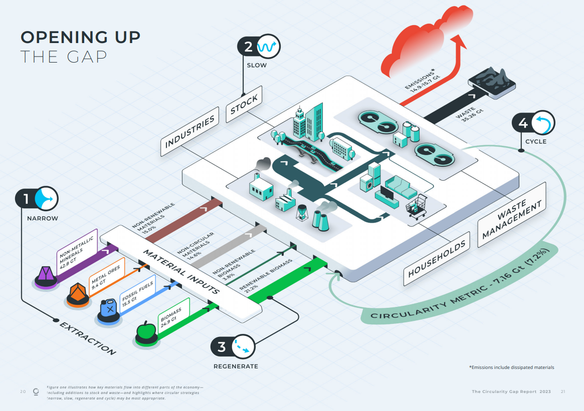 Circularity Gap Report 2023: una economía cada vez menos circular - R ...